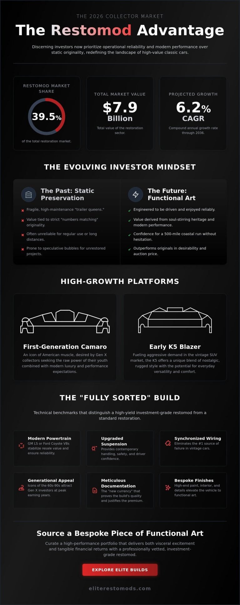 Classic Cars That Appreciate in Value: The 2026 Investor Guide to Restomods