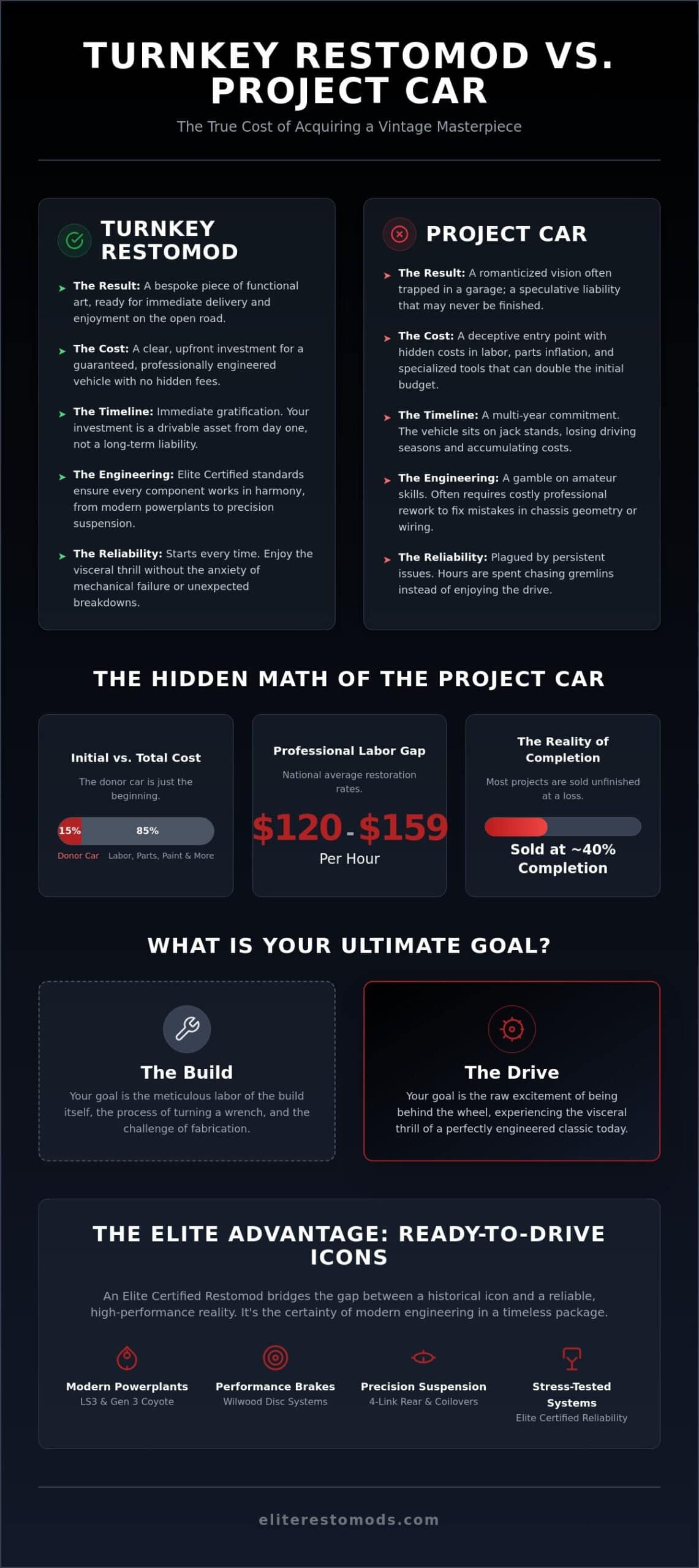 Turnkey Restomod vs Project Car: The Real Cost of Chasing the Dream
